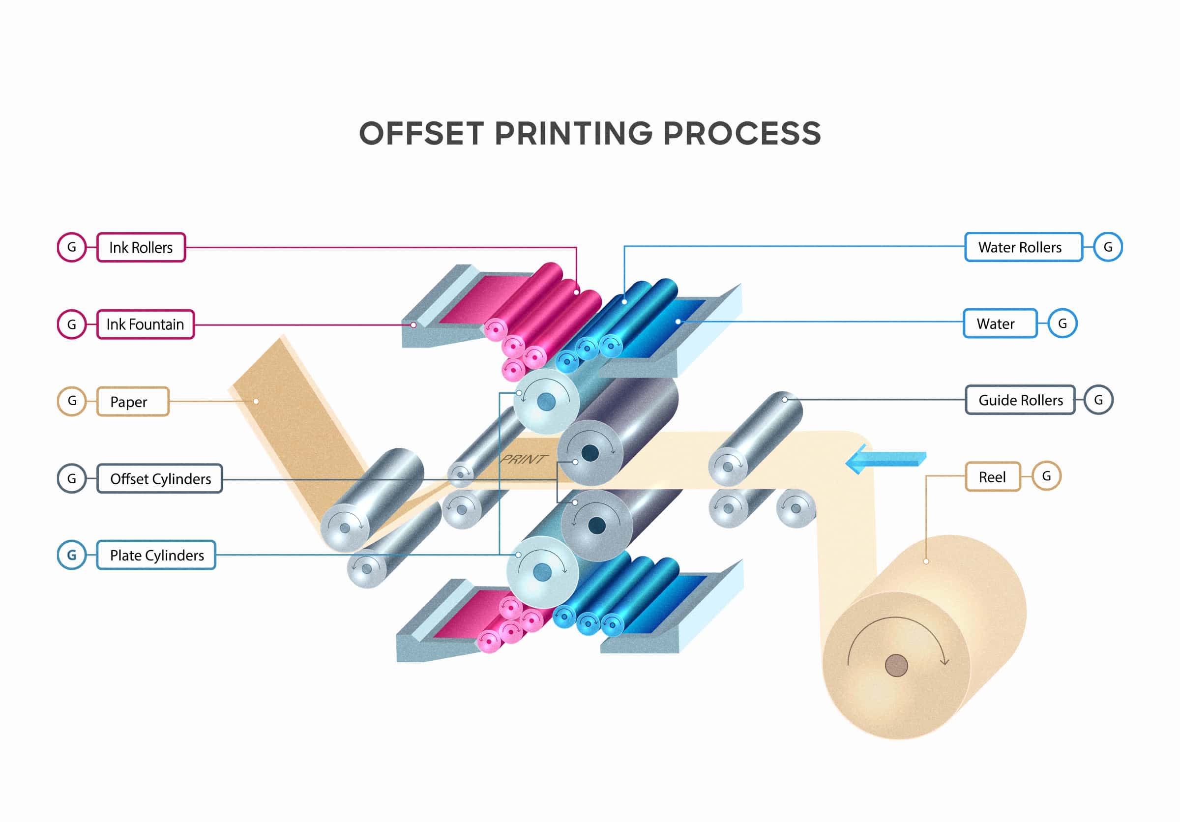 Understanding offset printing and when it’s right for your small ...